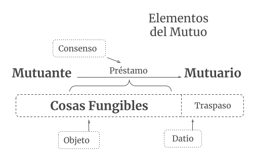 Elementos del mutuo