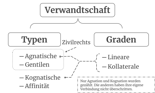 Arten, Grade und Linien der Verwandtschaft